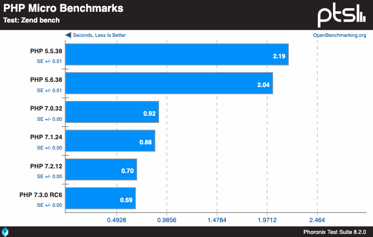 Php Micro Benchmarks Themeum