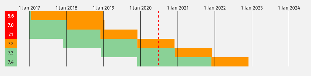 WordPress’ Minimum Required PHP Version – What You Need to Know – Themeum